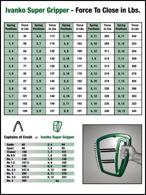 Ivanko Super Gripper Resistance Chart